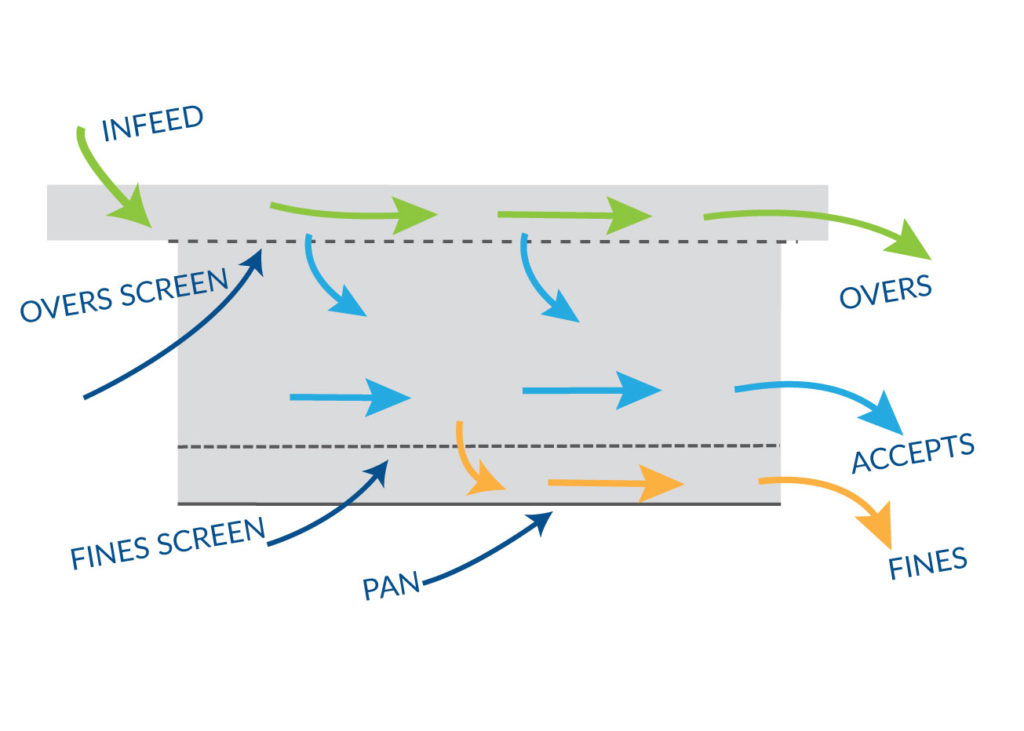 Dual Drive Suspended Rotary Screen - For Long Life Efficient Screening