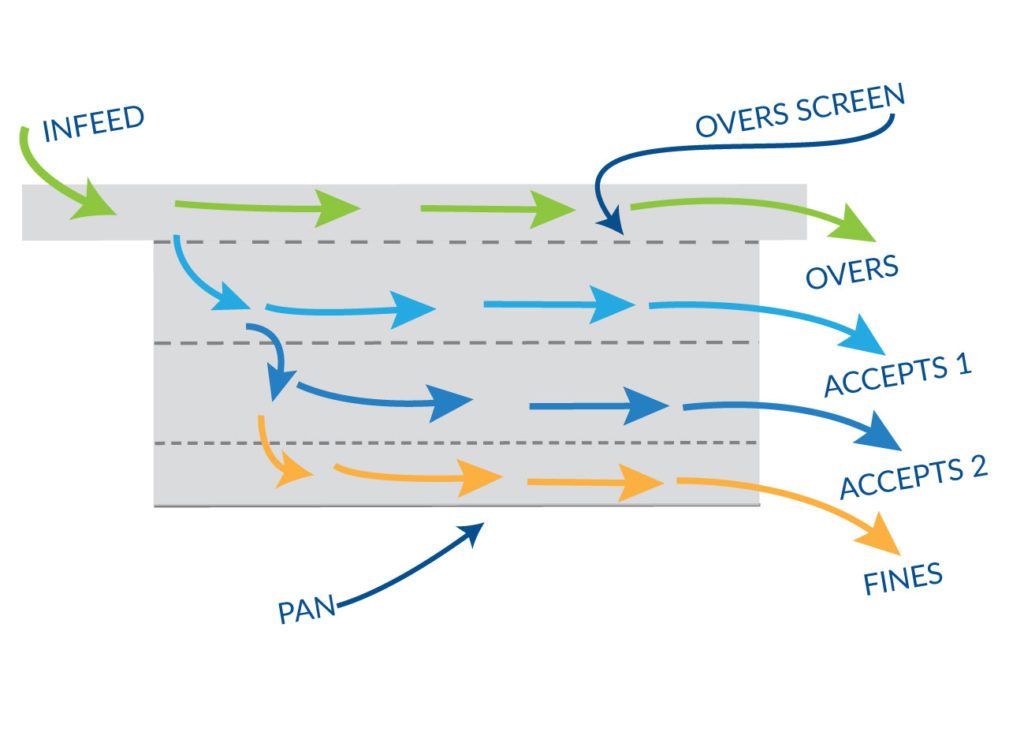 Dual Drive Suspended Rotary Screen - For Long Life Efficient Screening